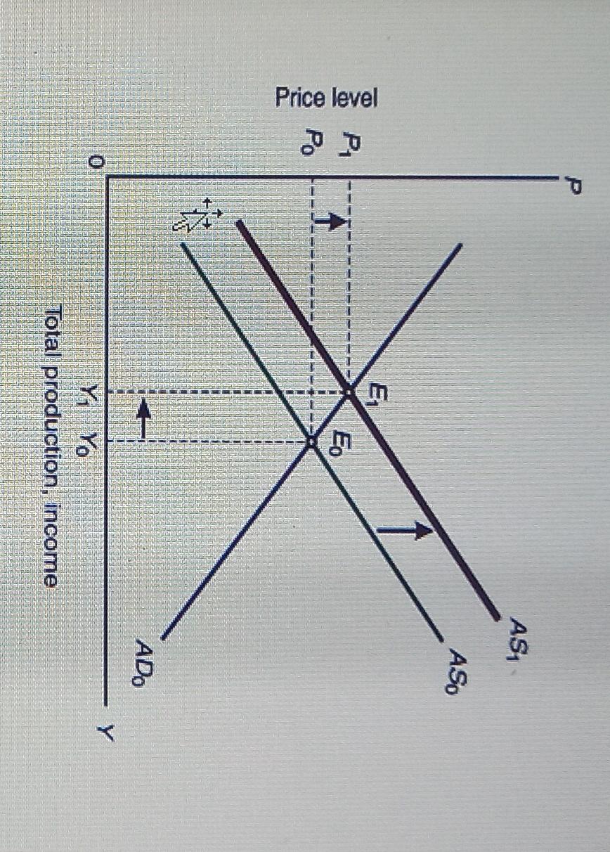 Solved may you please explain the shift in the aggregate | Chegg.com