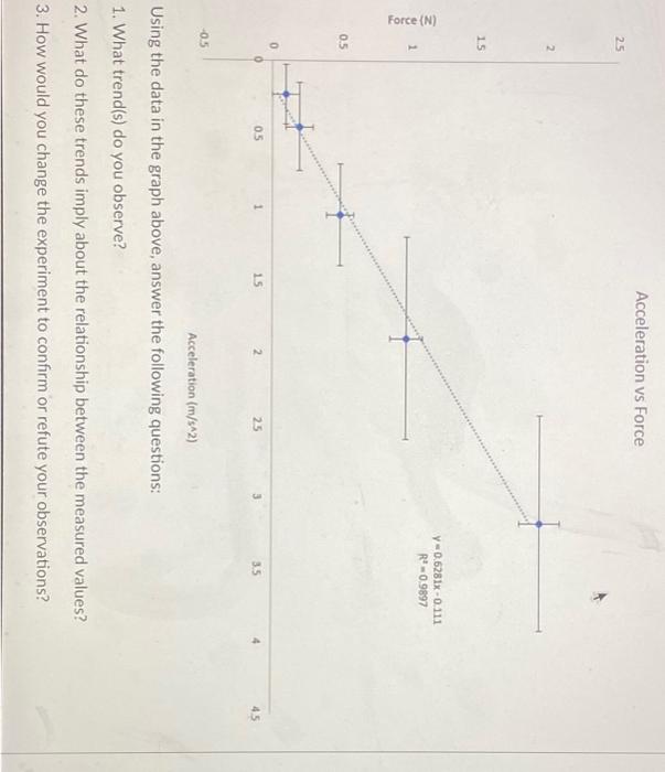 Solved Acceleration (m/s∧2) Using the data in the graph | Chegg.com