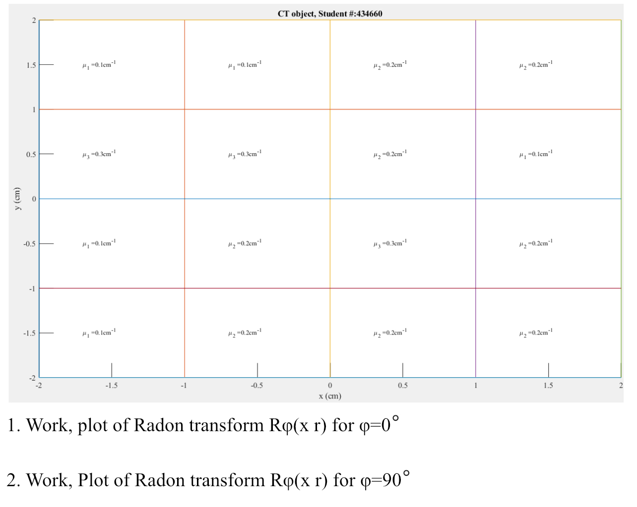 CT object, Student #:434660Work, plot of Radon | Chegg.com