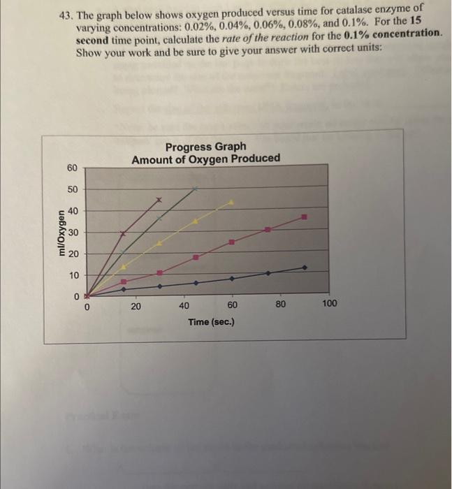 Solved 43. The graph below shows oxygen produced versus time | Chegg.com