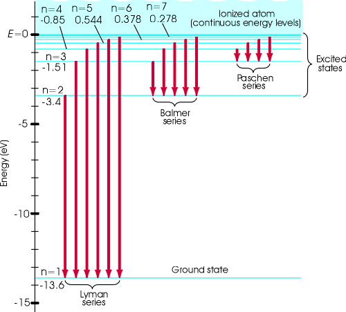 Solved Determine the wavelength of the second Lyman line (n | Chegg.com