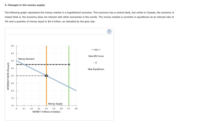 Solved 3. Changes in the money supply The following graph | Chegg.com