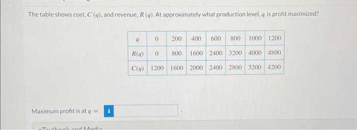 Solved The table shows cost, C (q), and revenue, R (q). At | Chegg.com