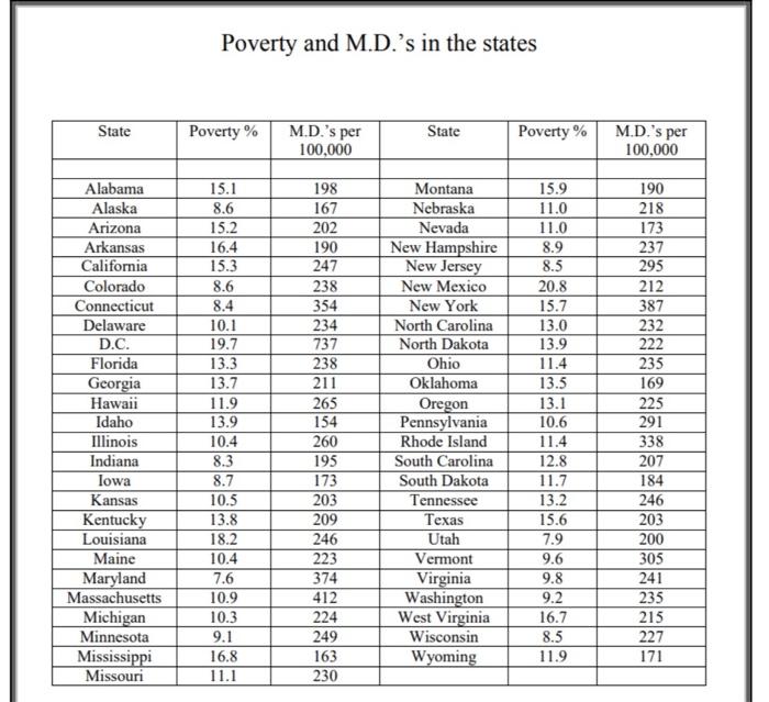 Solved create and bar graph and a steam and leaf plot using | Chegg.com