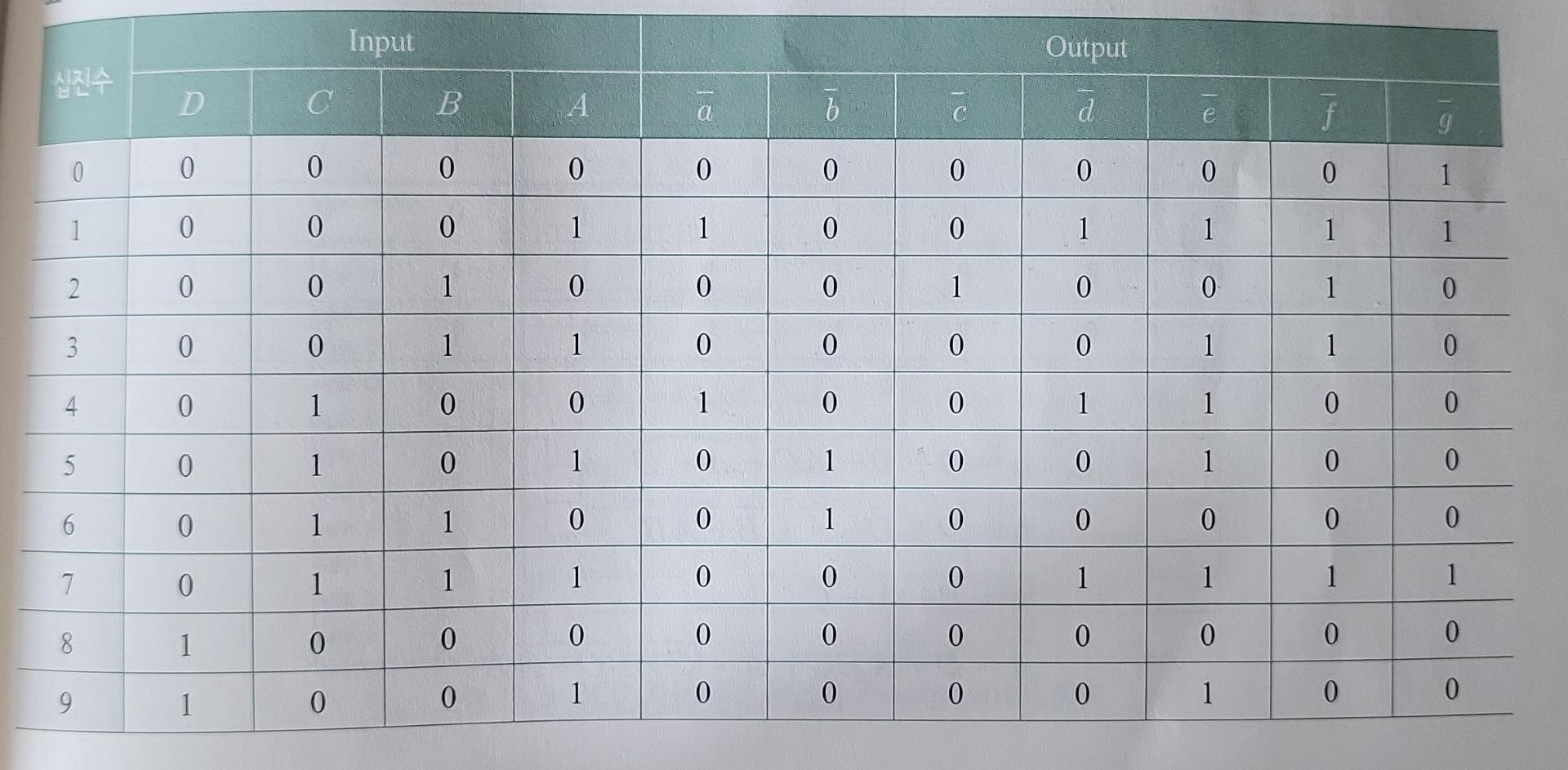 Solved Design the BCD to 7 segment in the table above as | Chegg.com