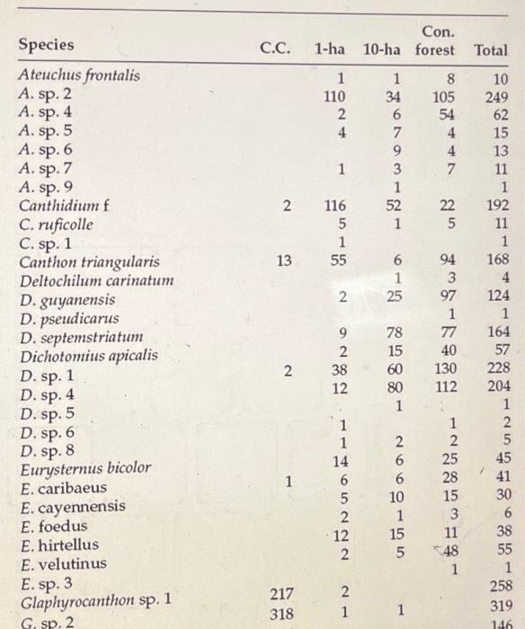 Solved \begin{tabular}{|c|c|c|c|c|c|} \hline Species & C.C. | Chegg.com