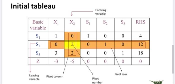 [Solved]: find the optimal solution using the simlex method&
