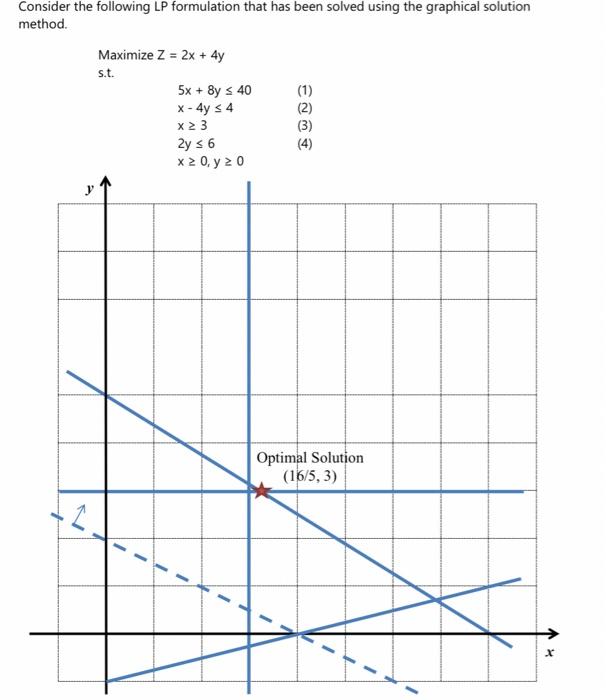 Solved operation research linear program, consider the | Chegg.com