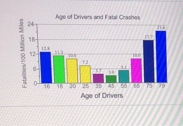 Solved The bar graph shows the number of fatal vehicle | Chegg.com