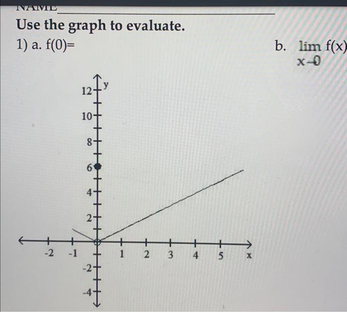 Solved Use the graph to evaluate. 1) a. f(0)= b. limx→0f(x) | Chegg.com