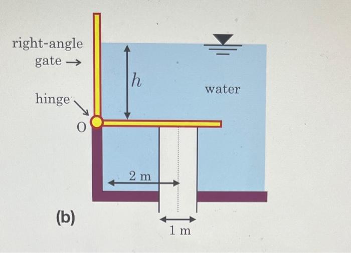 Solved Problem 2. A thin 3-meter-wide, right-angle gate with | Chegg.com