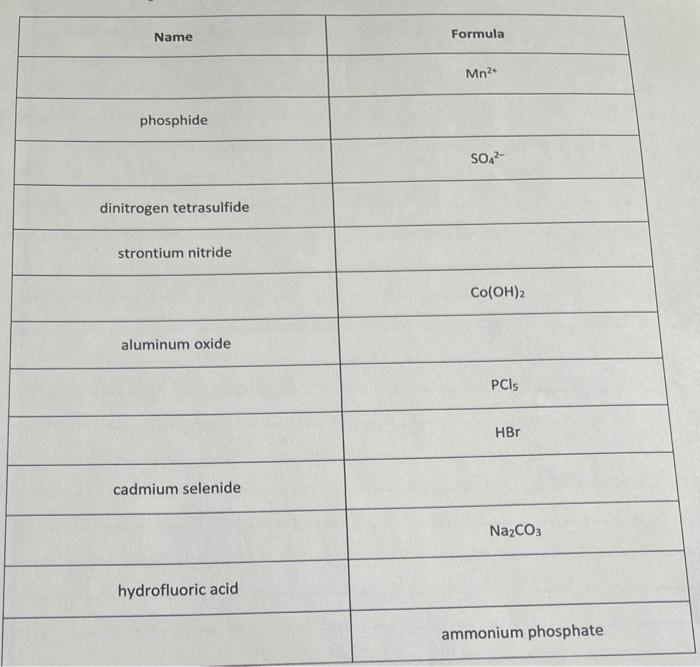 Solved Name Formula Mn2 phosphide SO42- dinitrogen | Chegg.com