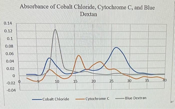 Solved How to determine the elution volume (Ve) and | Chegg.com