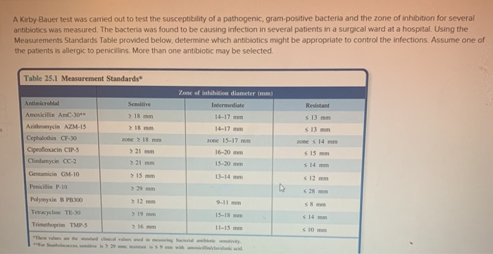 A Kirby-Bauer test was carried out to test the | Chegg.com