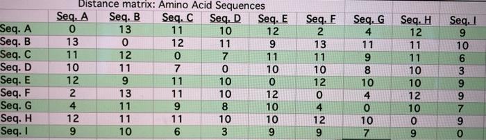 Solved draw a distance based tree using the distance matrix | Chegg.com