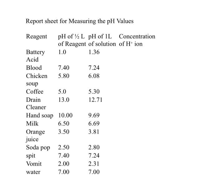 Solved Report sheet for Measuring the pH values Reagent pH | Chegg.com