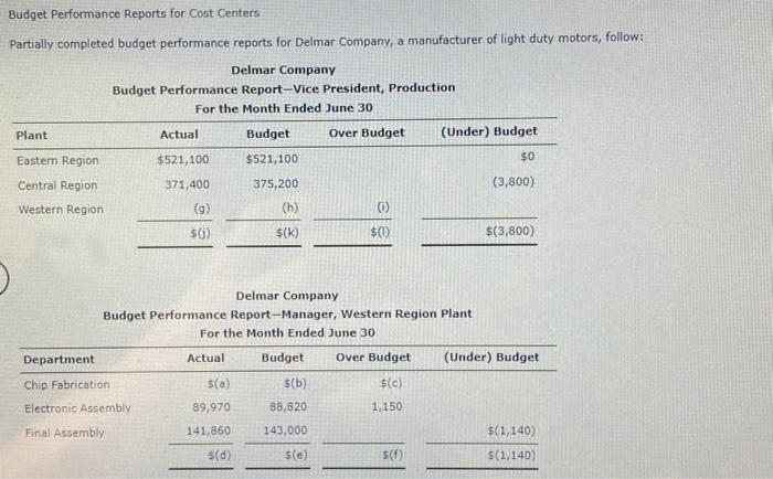 Solved budget Performance Reports for Cost Centers artially | Chegg.com