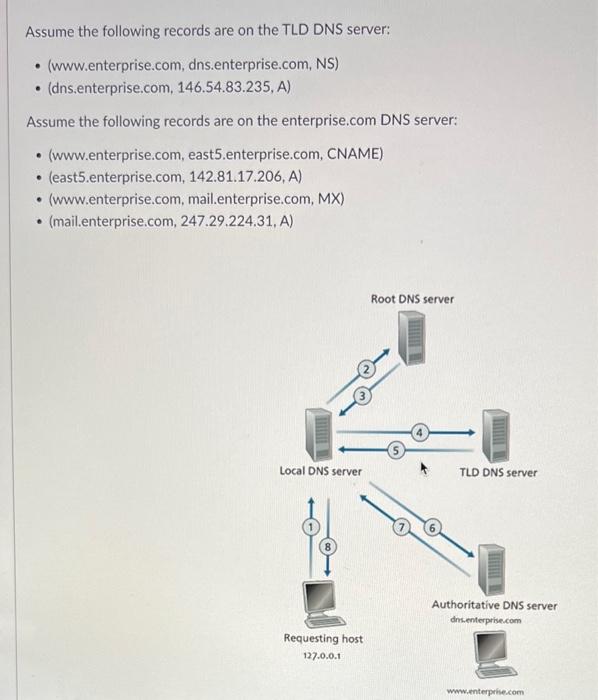 Solved Assume the following records are on the TLD DNS | Chegg.com