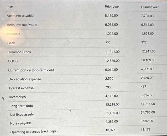 Solved \begin{tabular}{lll} Item & Prior year & Current year | Chegg.com