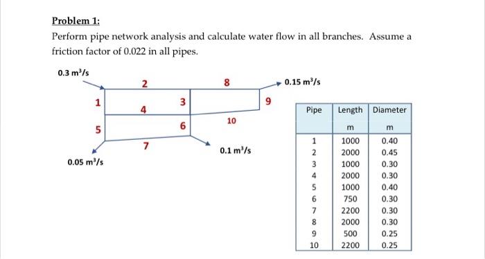 Solved Problem 1: Perform pipe network analysis and | Chegg.com