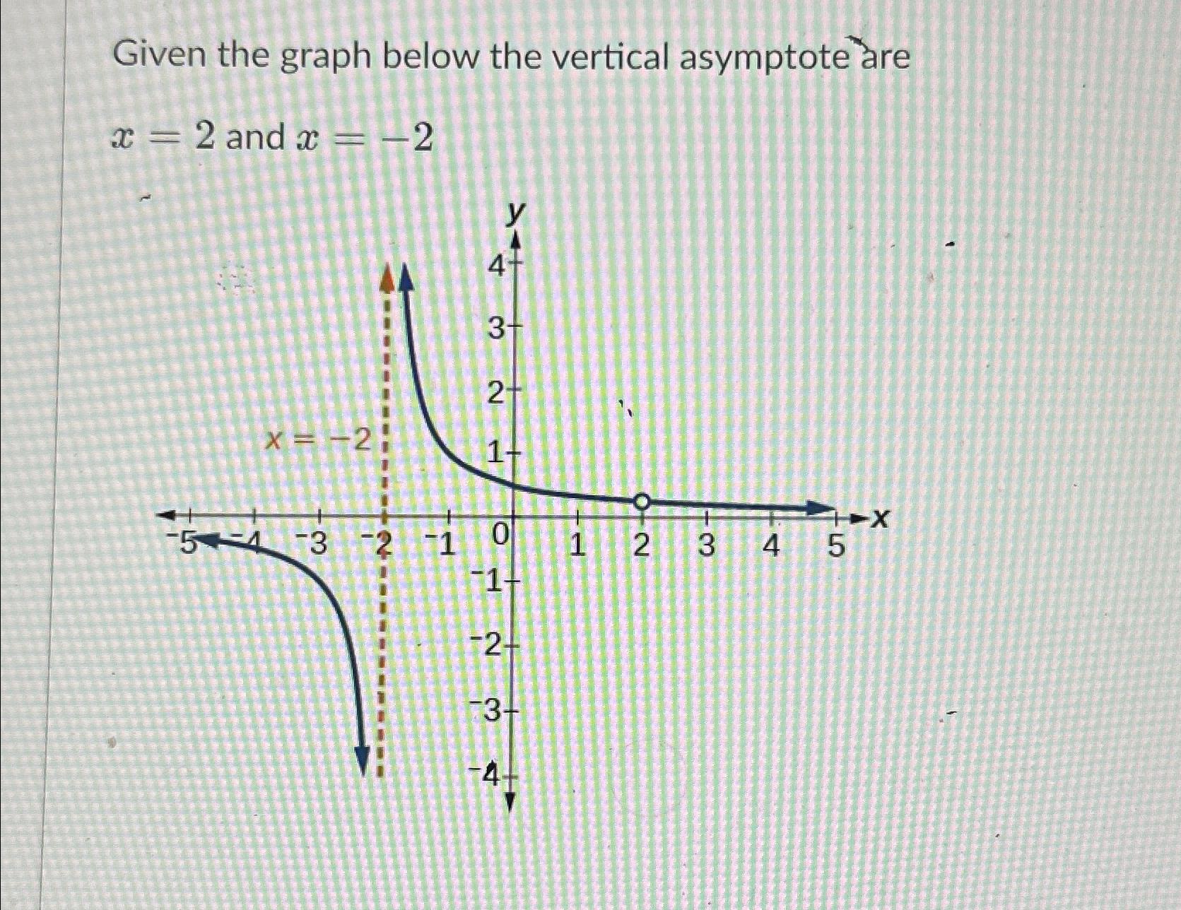 Given the graph below the vertical asymptote are x=2 | Chegg.com