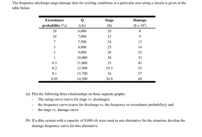 Solved The frequency-discharge-stage-damage data for | Chegg.com
