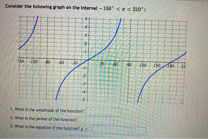 Solved Consider the following graph on the interval - 150°