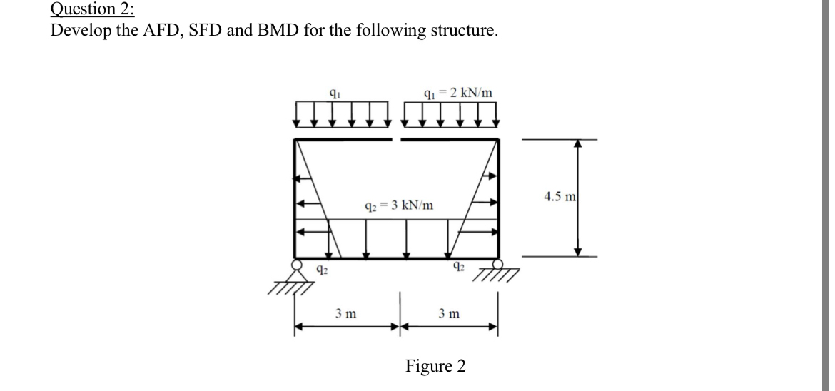 Question 2:Develop the AFD, SFD and BMD for the | Chegg.com
