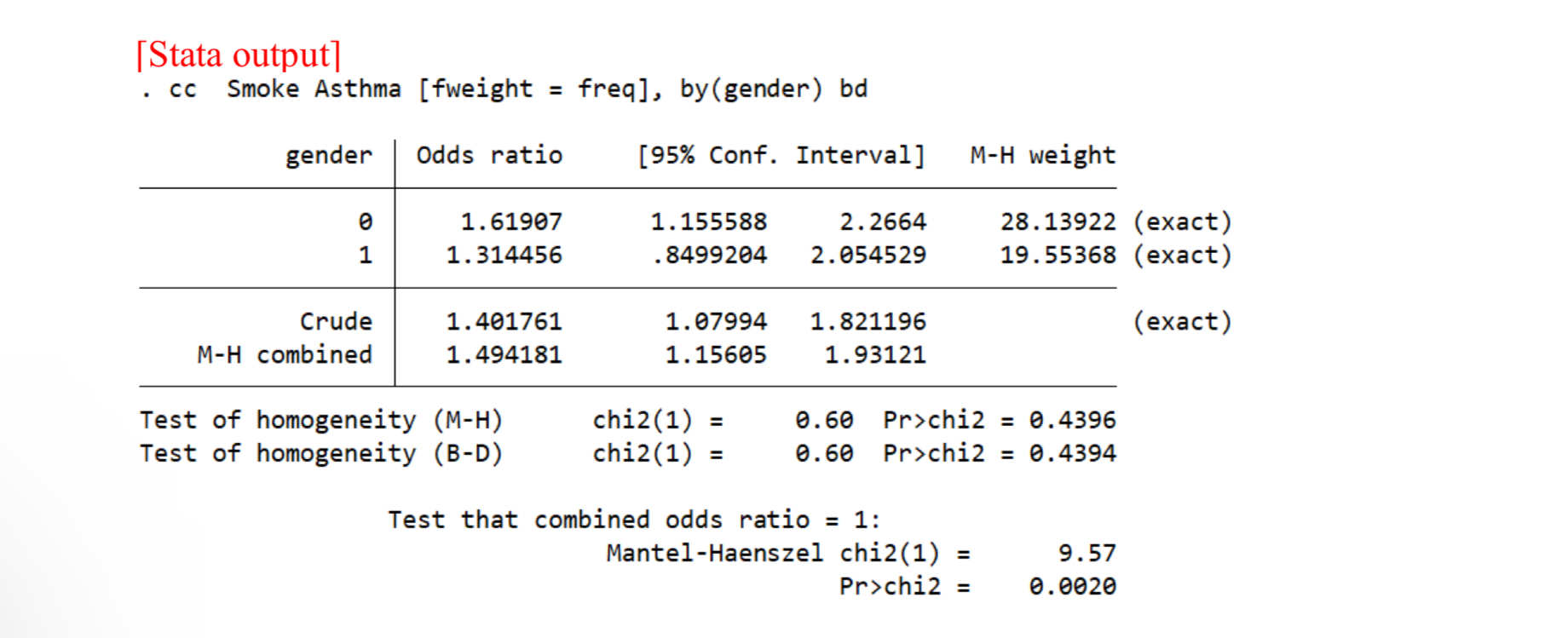 Solved [Stata output]. ﻿cc Smoke Asthma [fweight = ﻿freq], | Chegg.com