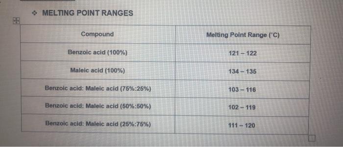 Solved MELTING POINT RANGES Compound Melting Point Range (C) | Chegg.com