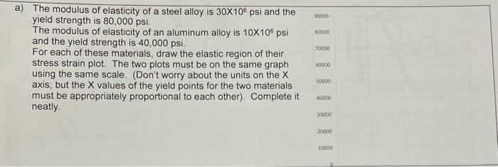 Solved a) The modulus of elasticity of a steel alloy is | Chegg.com