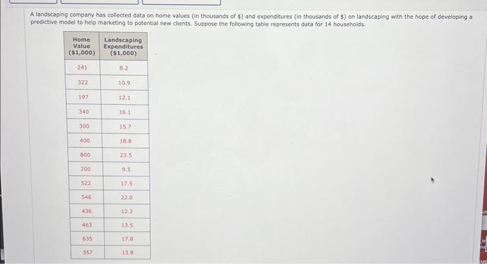 Solved A landscaping company has collected data on home | Chegg.com