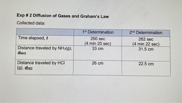 Solved EXPERIMENT: Graham's Law - Diffusion of gasesHelp me | Chegg.com