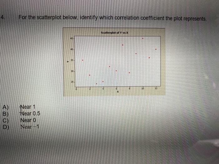 Solved 2. For the scatterplot below, identify which | Chegg.com