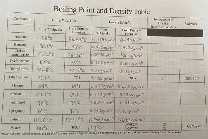 Solved Boiling Point and Density Table Reference Compound | Chegg.com