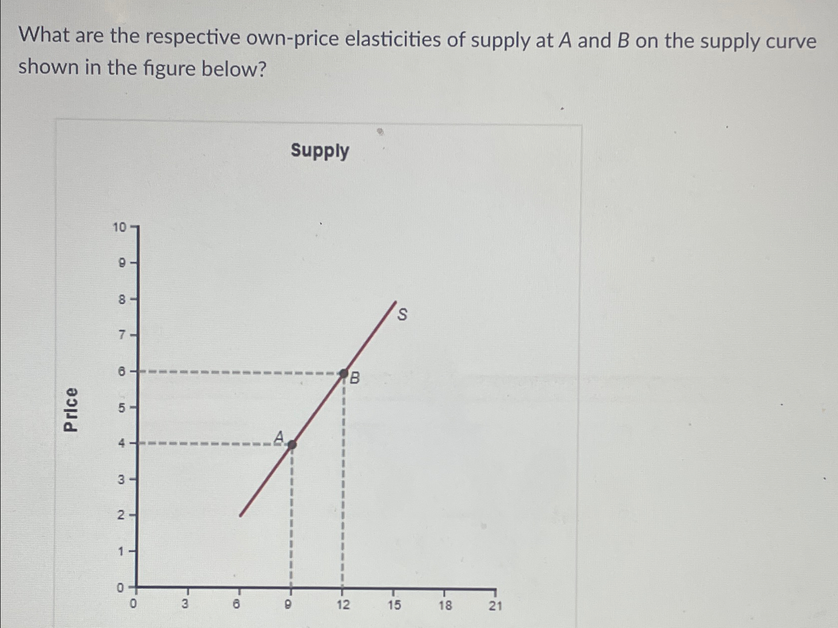 Solved What are the respective own-price elasticities of | Chegg.com