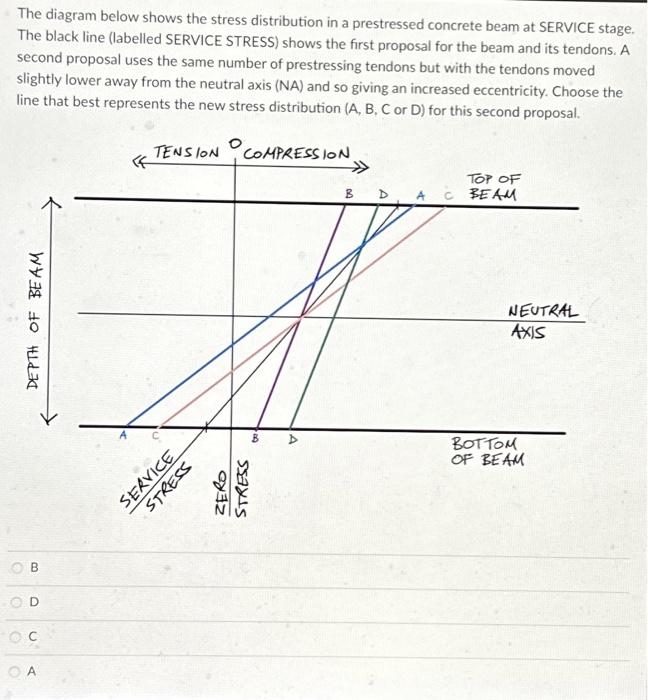 Solved The diagram below shows the stress distribution in a | Chegg.com