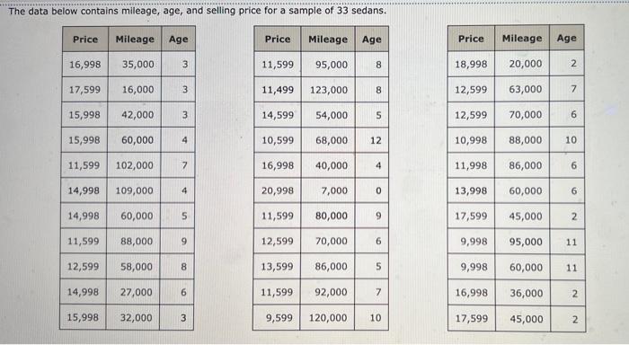 Solved The data below contains mileage, age, and selling | Chegg.com