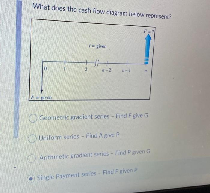 Solved What does the cash flow diagram below represent? F=? | Chegg.com