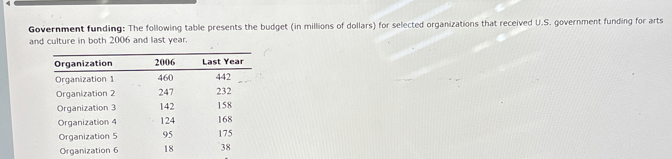 Solved Government funding: The following table presents the | Chegg.com