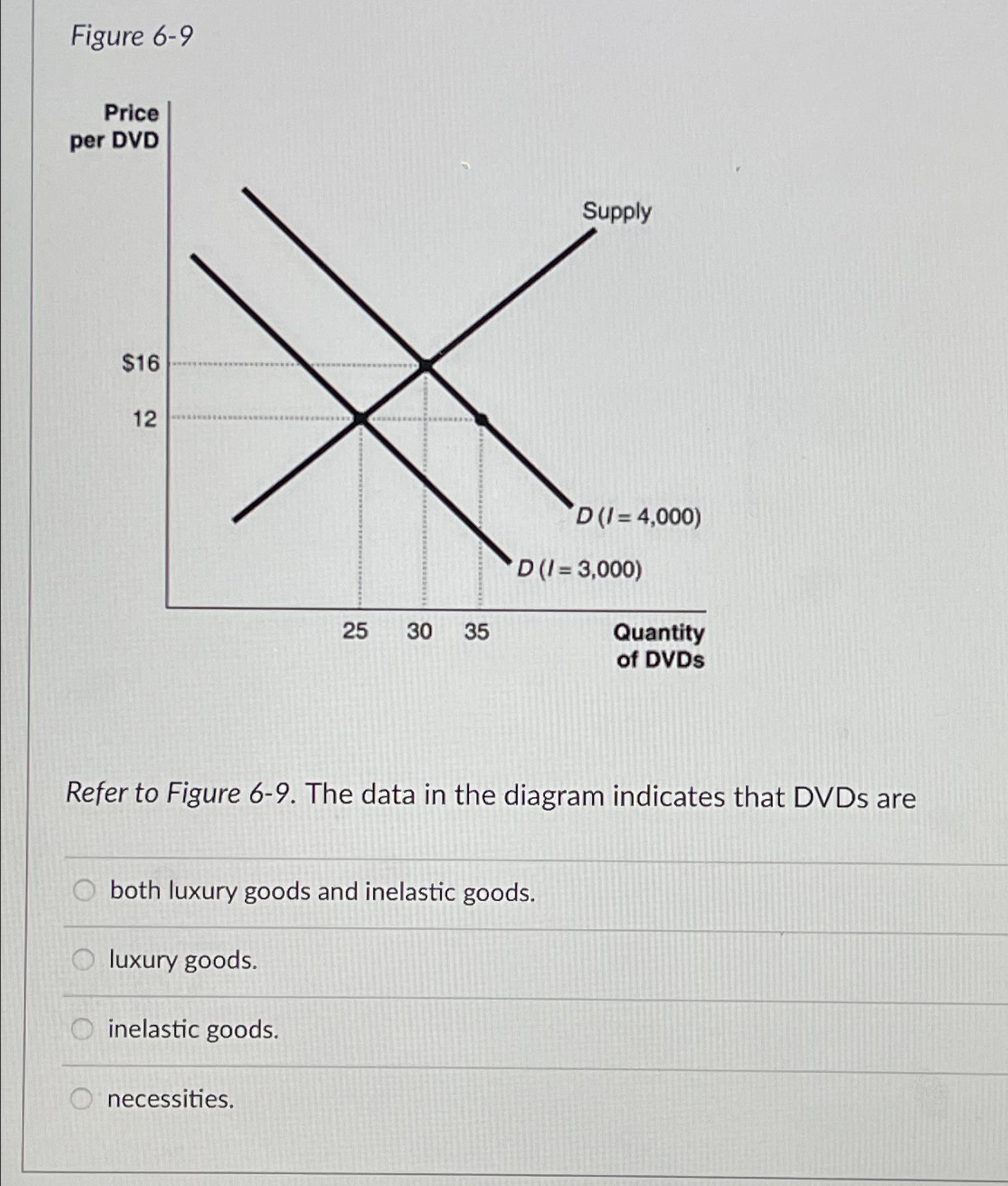 Solved Figure 6-9Refer to Figure 6-9. The data in the | Chegg.com Solved Figure 6-9Refer to Figure 6-9. The data in the | Chegg.com