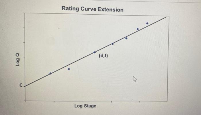 Solved QUESTION 22 Stage and flow rate data for a river are | Chegg.com