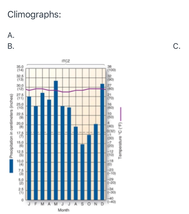 Solved Below you'll find three climographs labeled "A, B & | Chegg.com