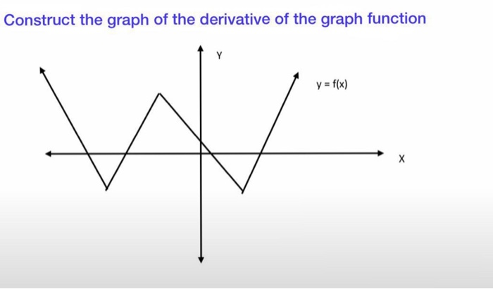 Solved Construct the graph of the derivative of the graph | Chegg.com
