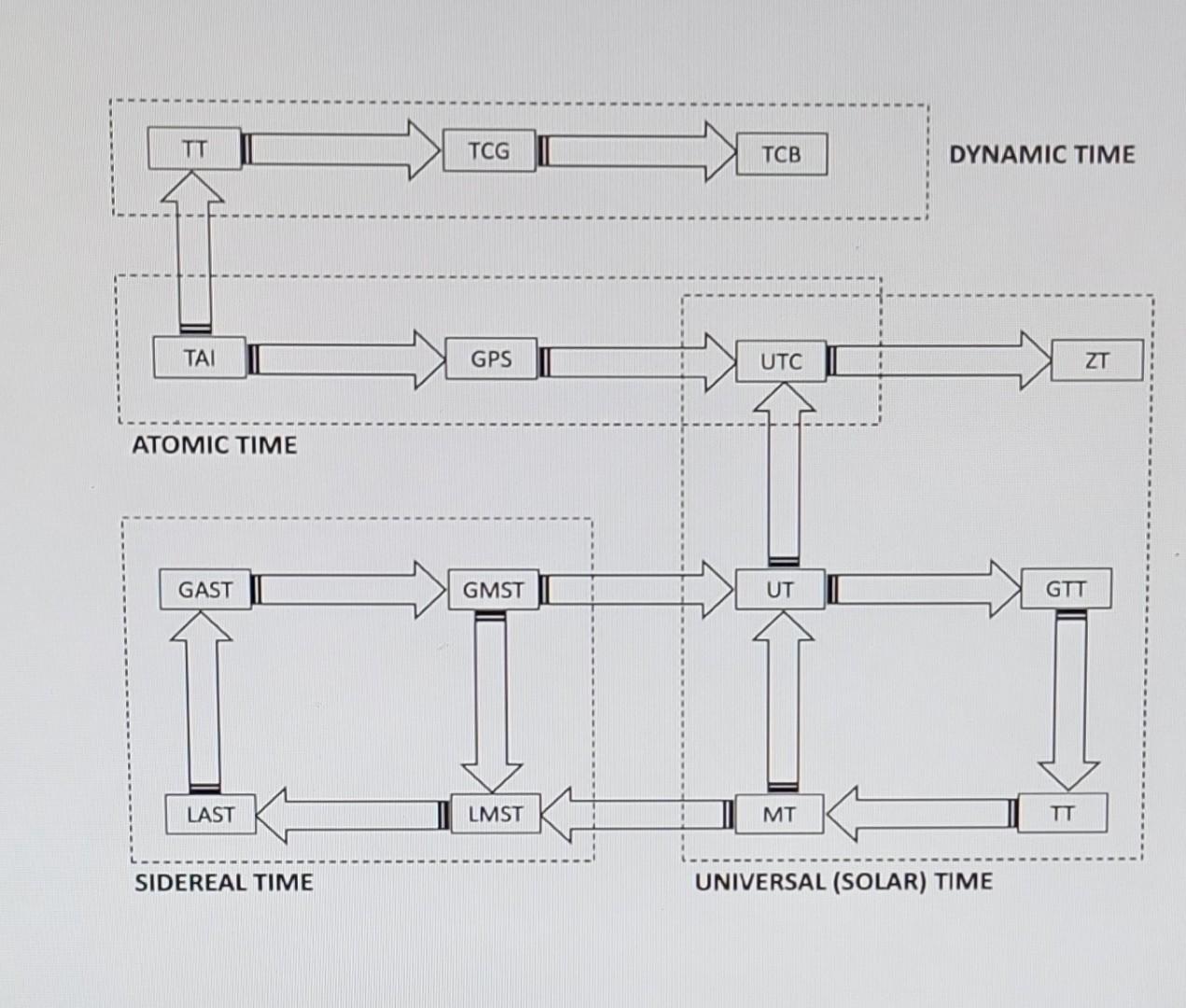 complete the diagram by indicating (in the arrows) | Chegg.com
