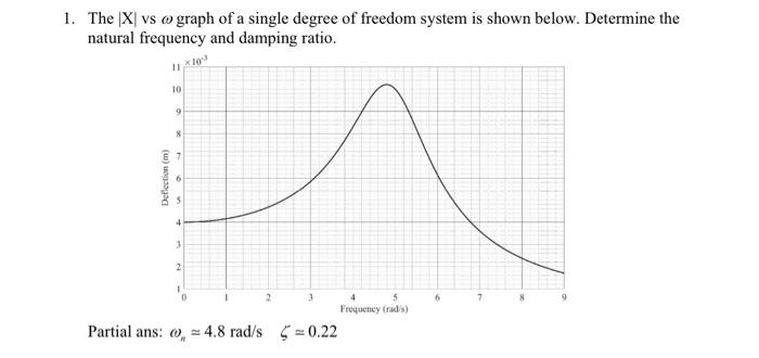 Solved 1. The ∣X∣ vs ω graph of a single degree of freedom | Chegg.com