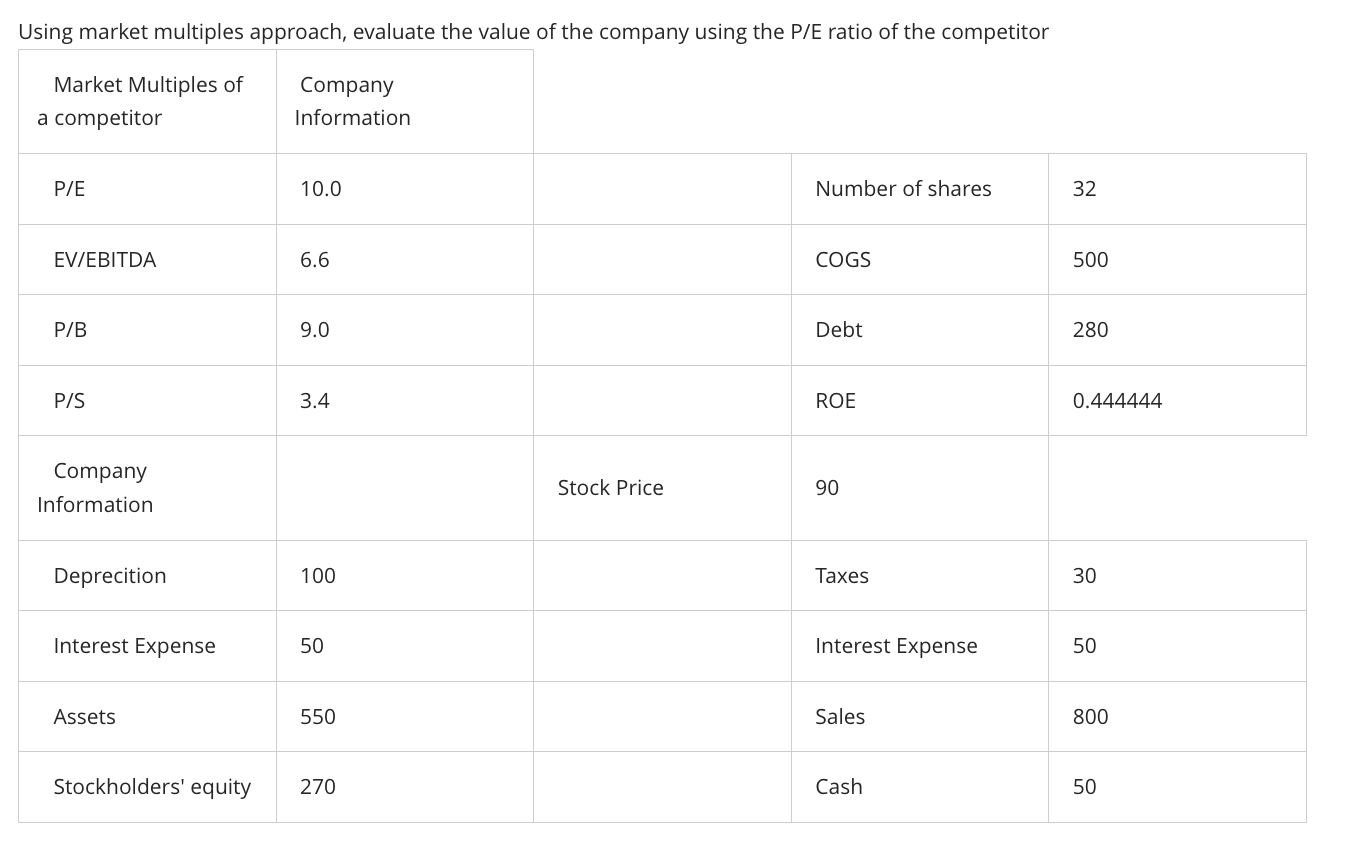 Solved Using market multiples approach, evaluate the value | Chegg.com
