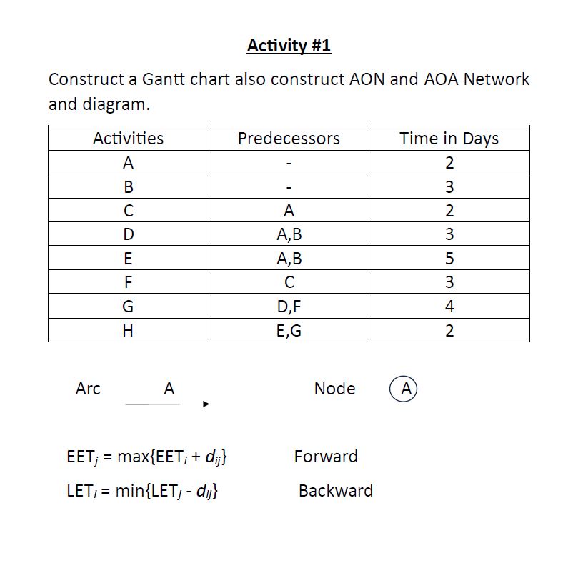 Solved Activity #1Construct a Gantt chart also construct AON | Chegg.com Solved Activity #1Construct a Gantt chart also construct AON | Chegg.com