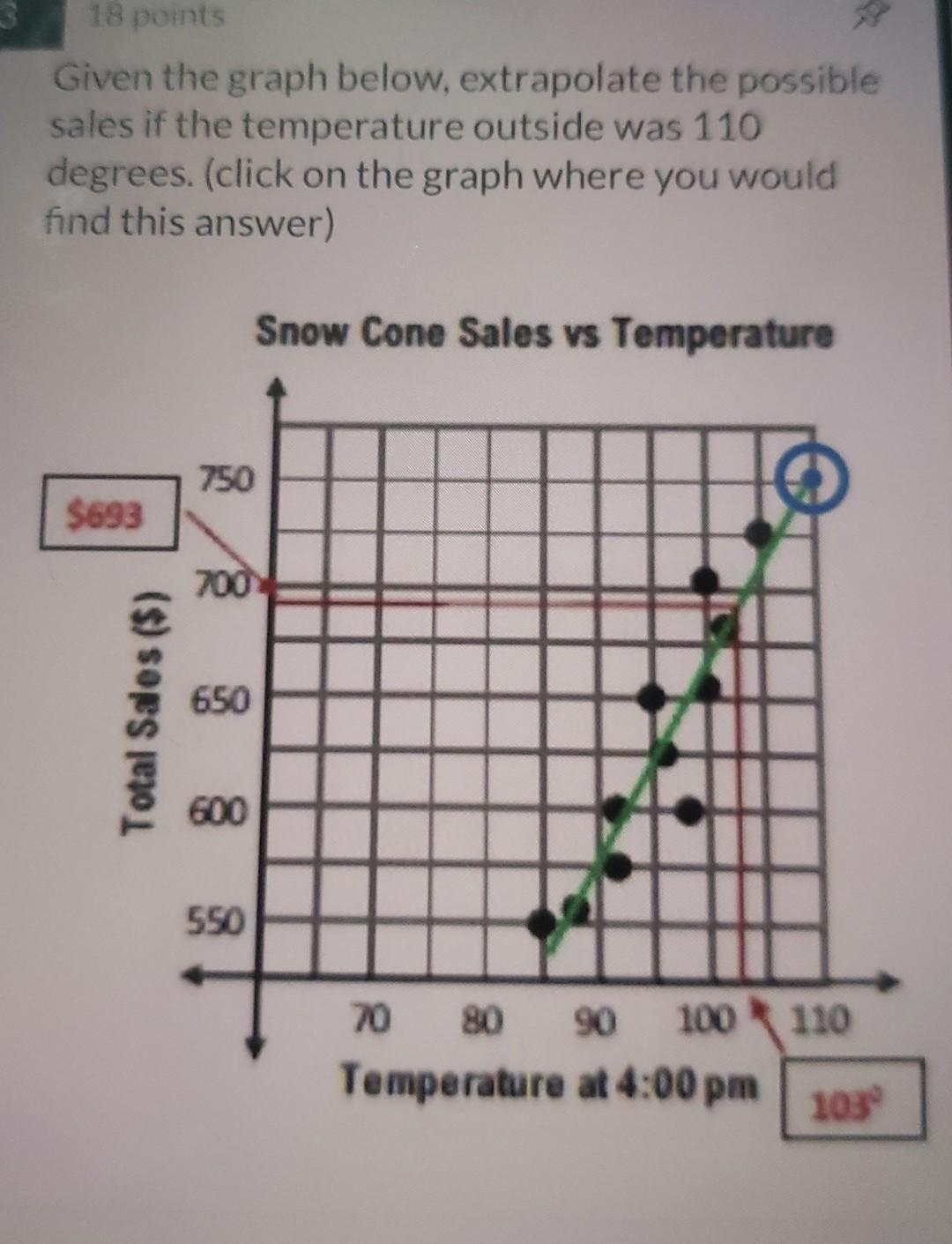 Solved Given the graph below, extrapolate the possible sales | Chegg.com
