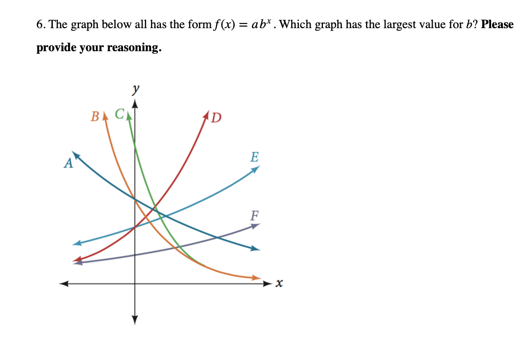 Solved The graph below all has the form f(x)=abx. ﻿Which | Chegg.com